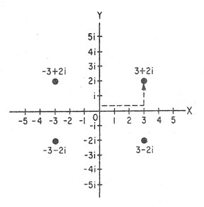 Números complejos: ecuación de Euler y teorema fundamental del álgebra ...